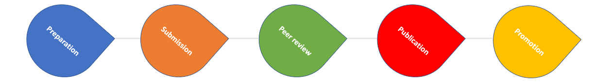 Publishing life cycle: publication | Portland Press